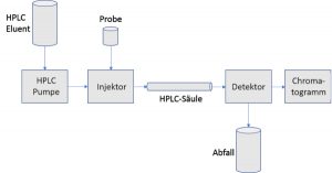 HPLC – Eine Methode für die biochemische Forschung - Reichelt ...